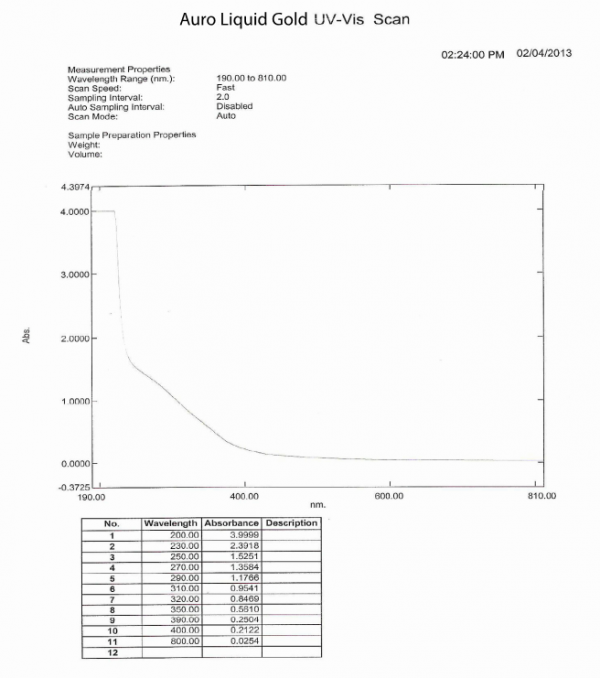 UV-VIS Absorption Lab Test Report for Auro Liquid Gold - Auro Liquid ...