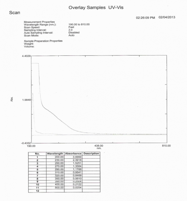 UV-VIS Absorption Lab Test Report for Auro Liquid Gold - Auro Liquid ...